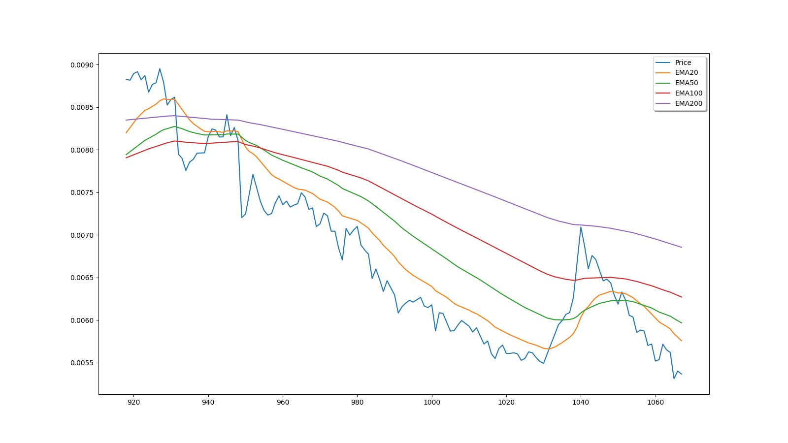 PolygonFarm Finance Exponential Moving Averages