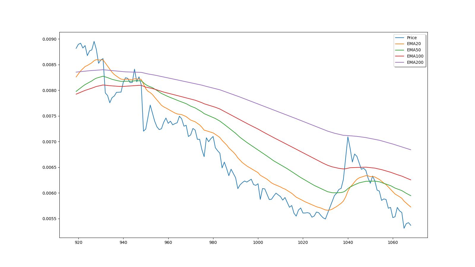 PolygonFarm Finance Exponential Moving Averages