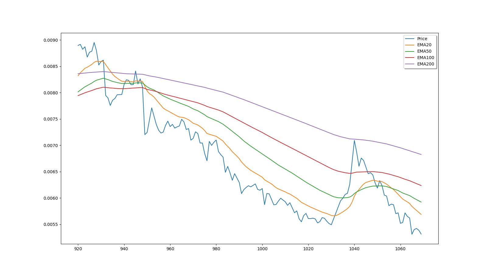PolygonFarm Finance Exponential Moving Averages