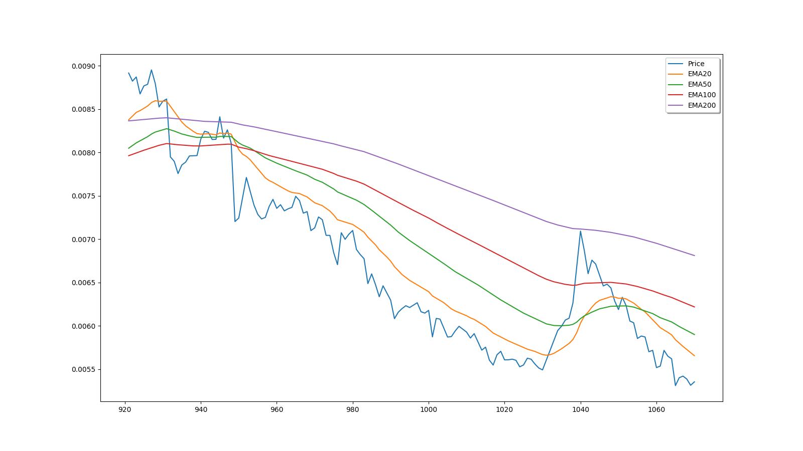 PolygonFarm Finance Exponential Moving Averages