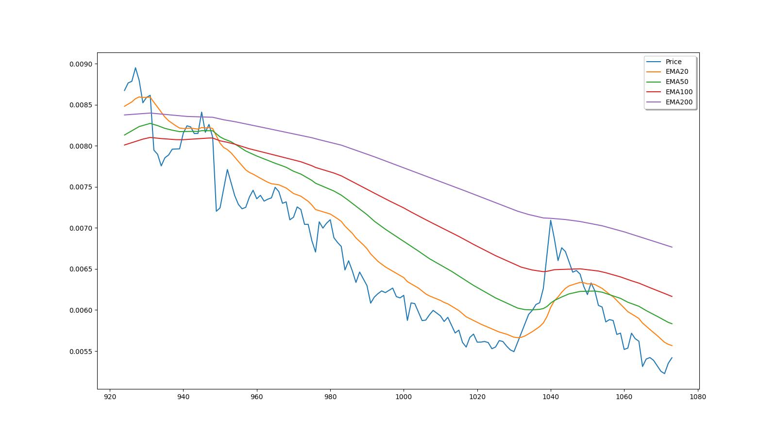 PolygonFarm Finance Exponential Moving Averages