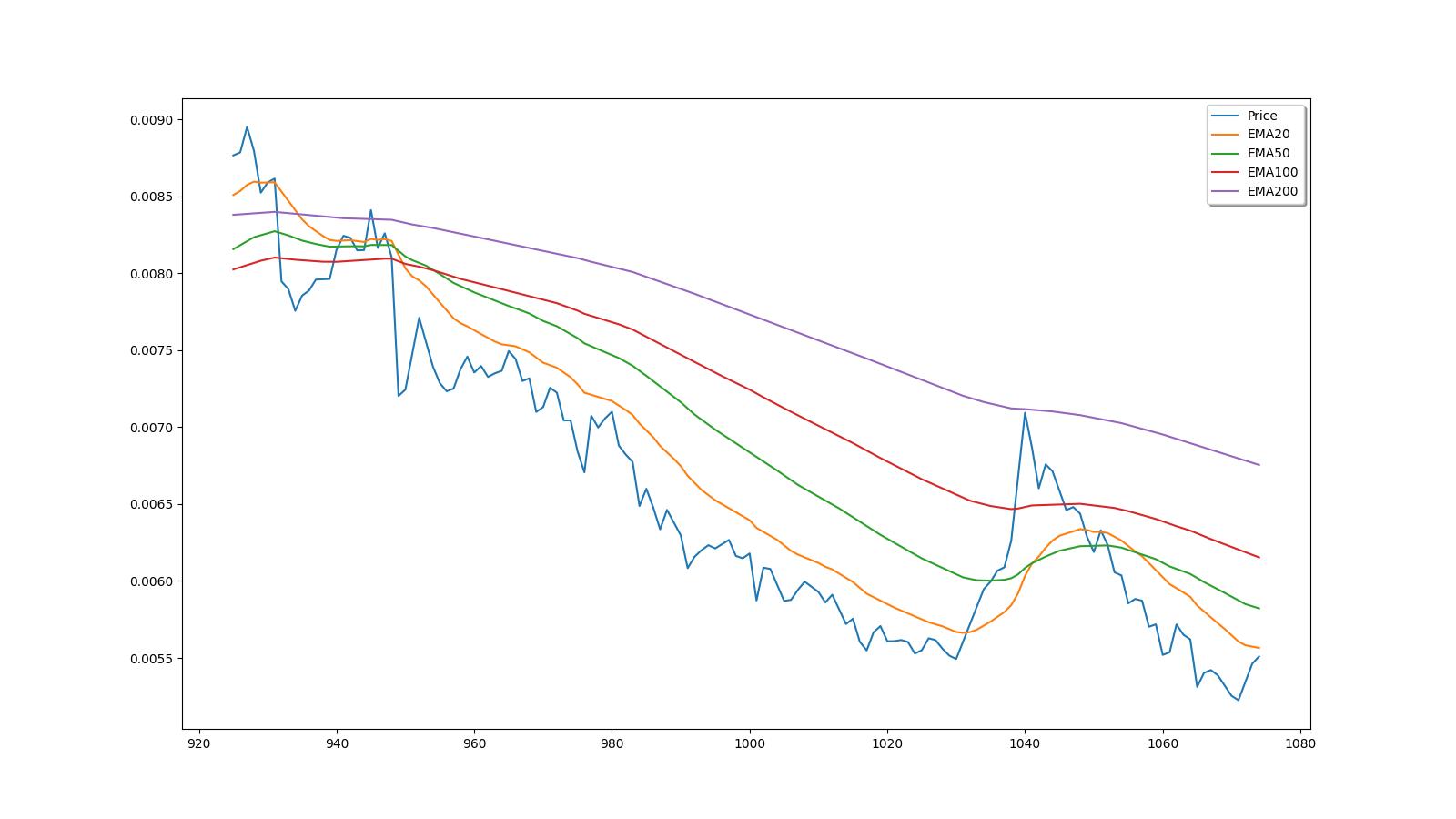 PolygonFarm Finance Exponential Moving Averages
