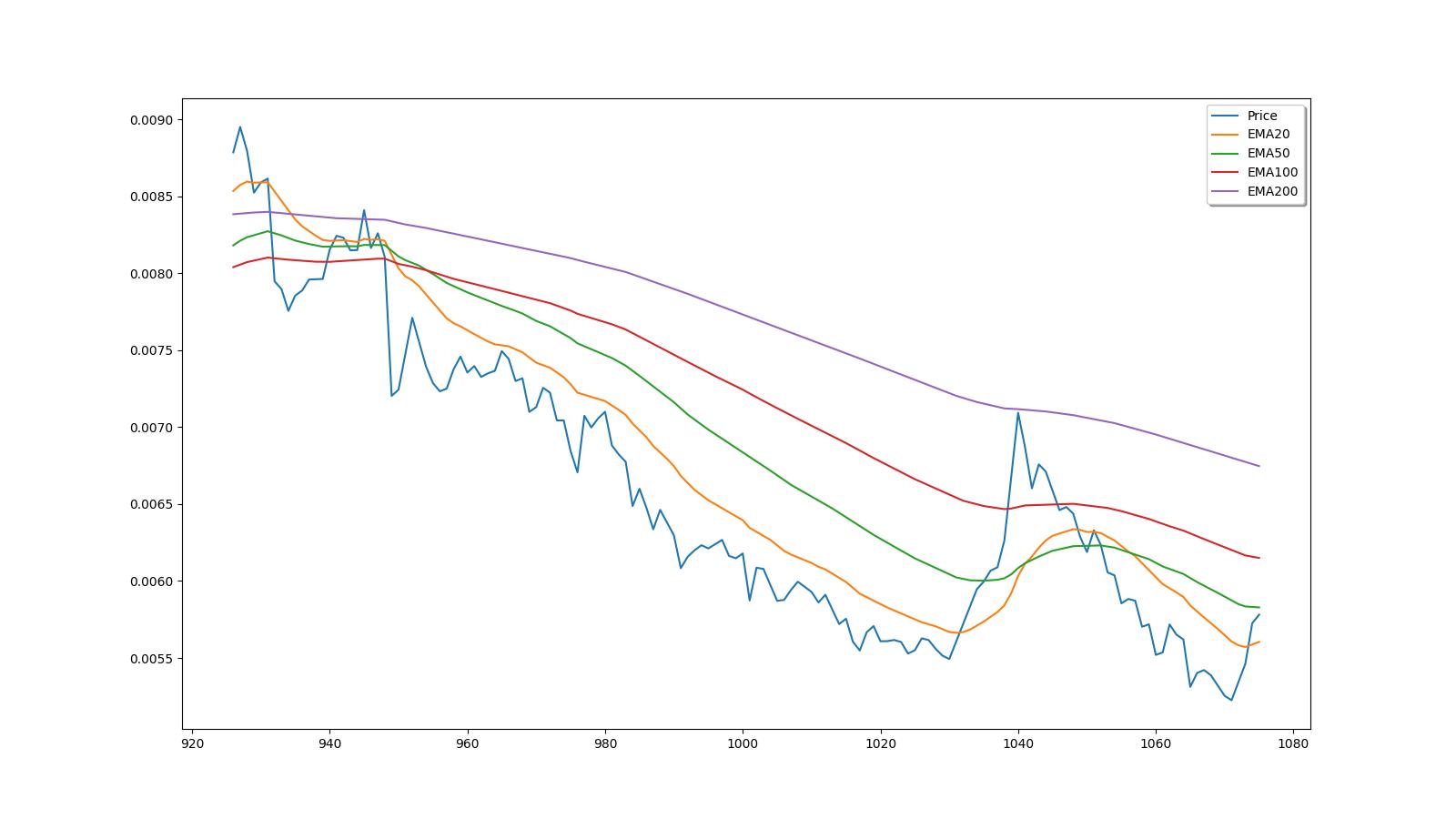 PolygonFarm Finance Exponential Moving Averages