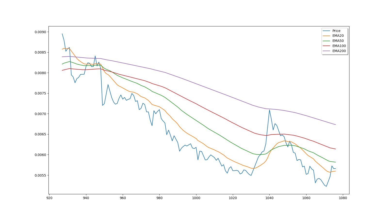 PolygonFarm Finance Exponential Moving Averages