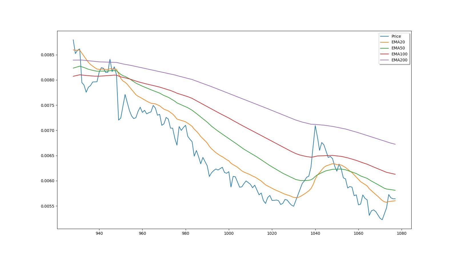 PolygonFarm Finance Exponential Moving Averages