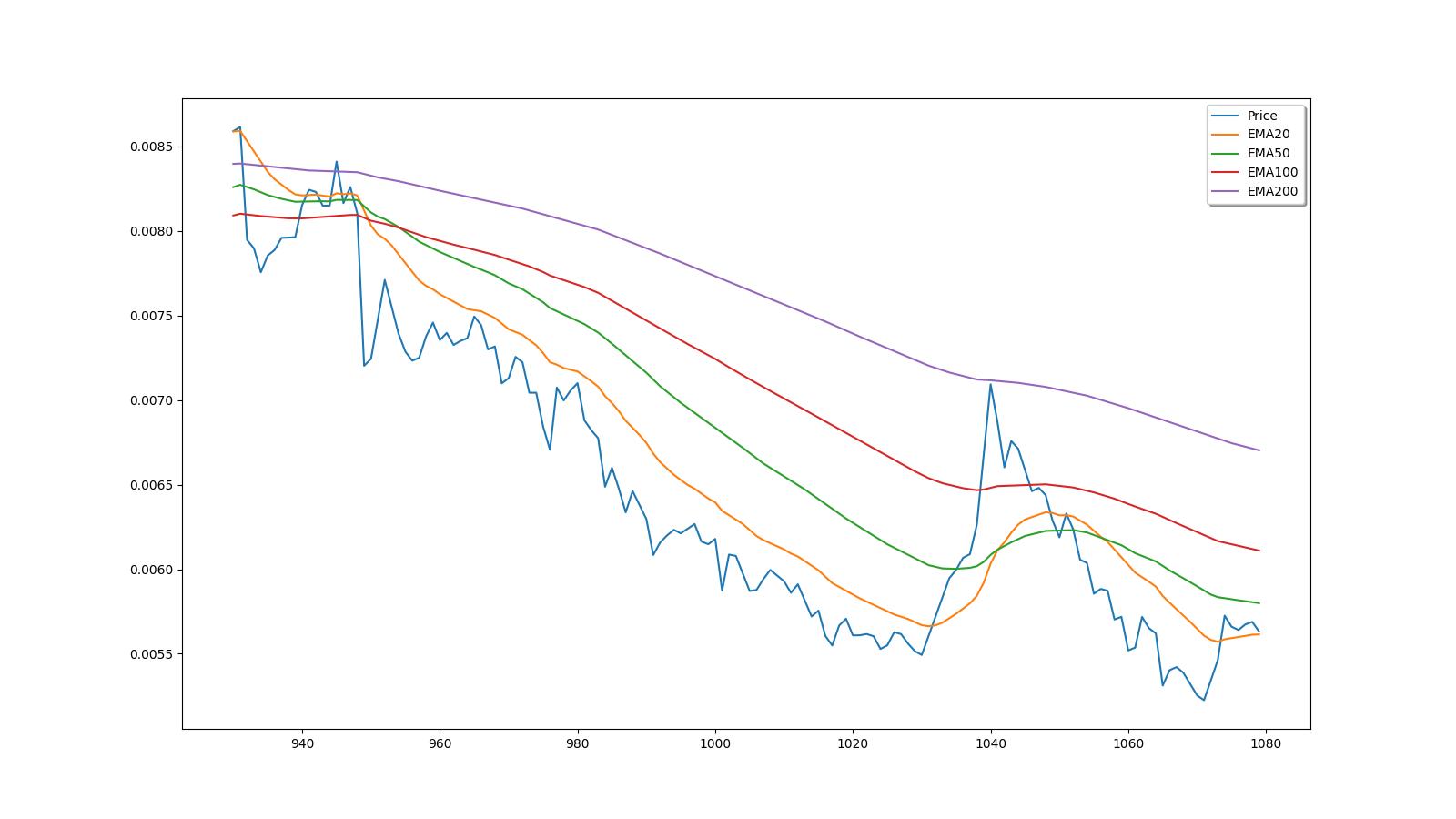 PolygonFarm Finance Exponential Moving Averages