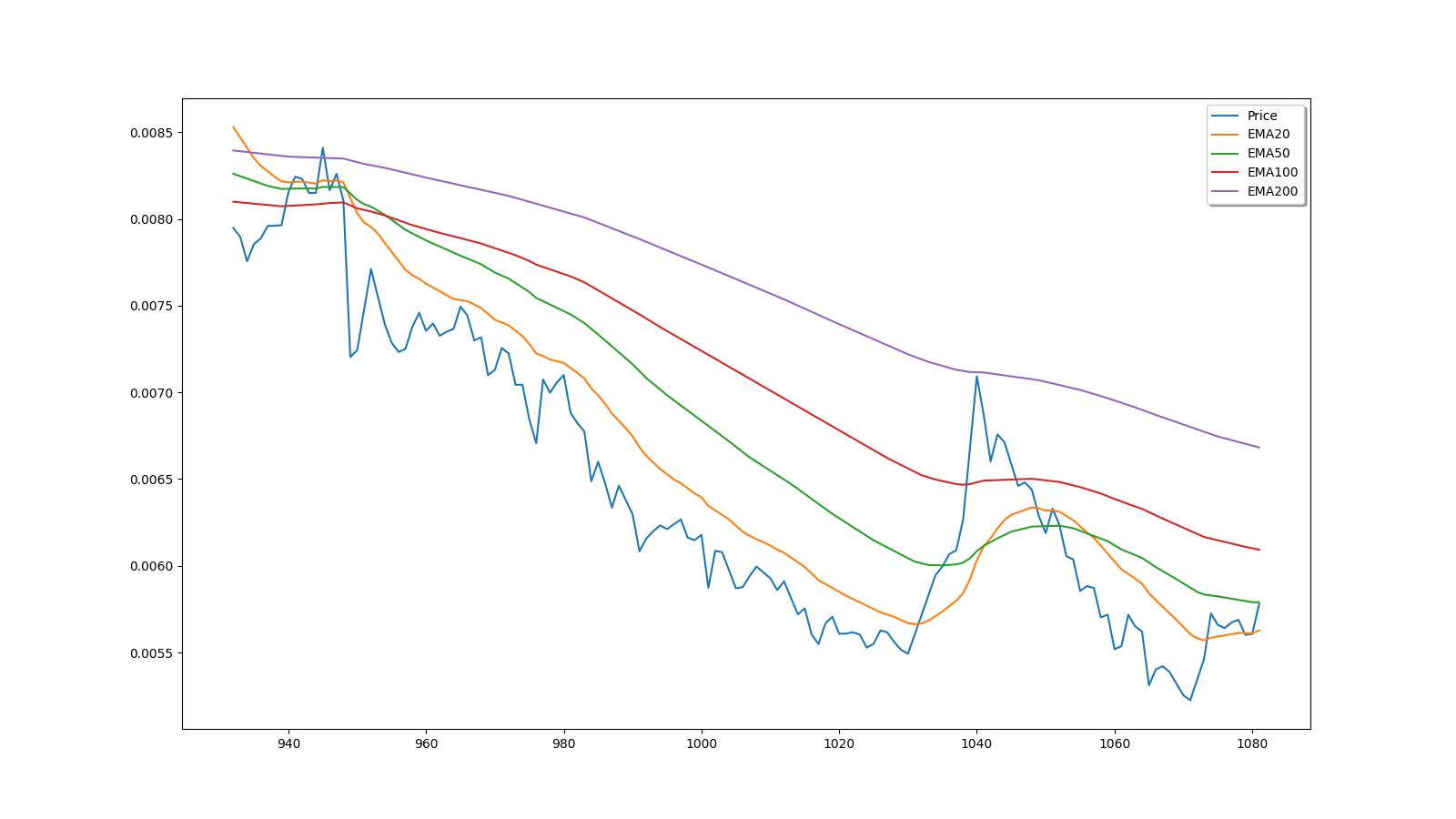 PolygonFarm Finance Exponential Moving Averages