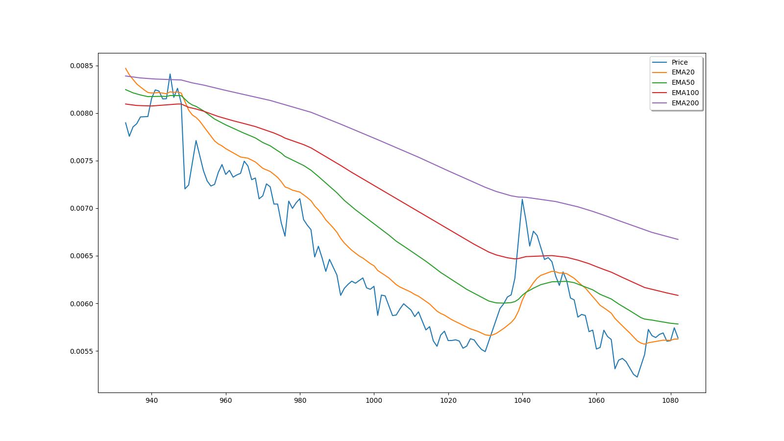 PolygonFarm Finance Exponential Moving Averages