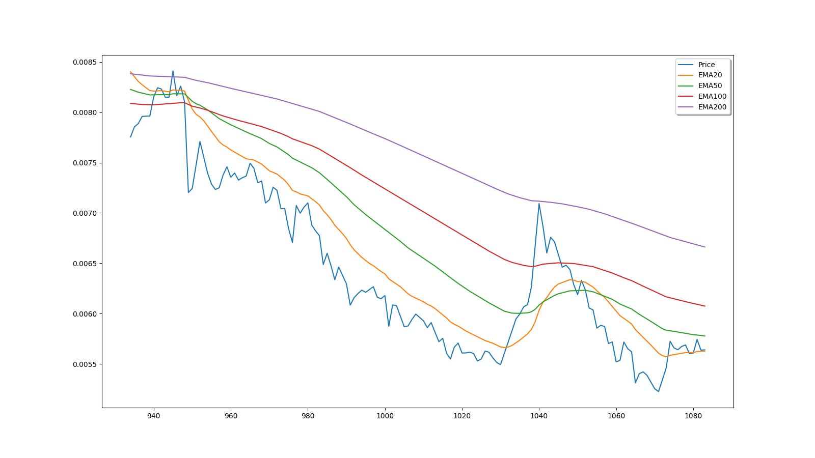 PolygonFarm Finance Exponential Moving Averages