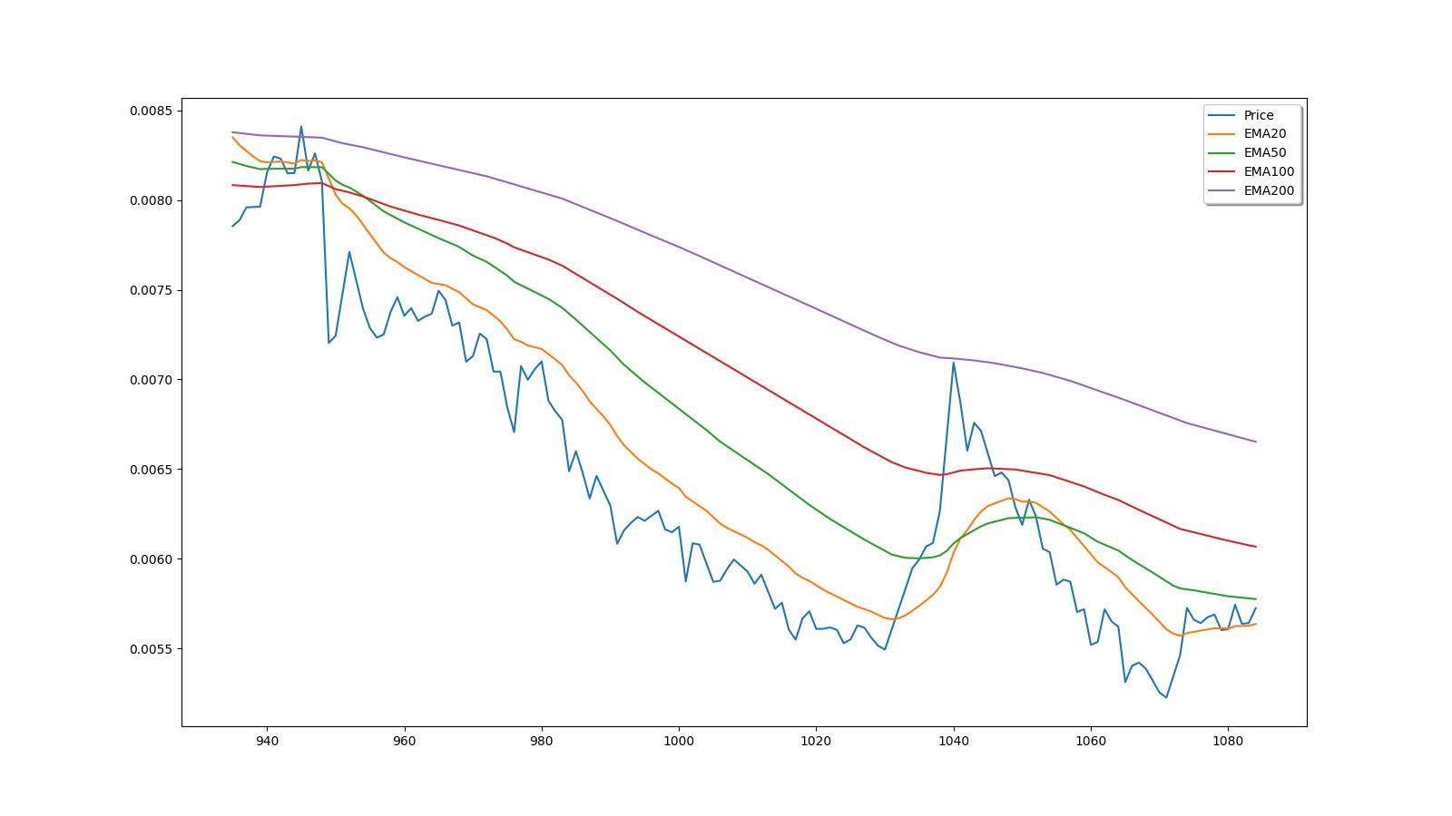 PolygonFarm Finance Exponential Moving Averages