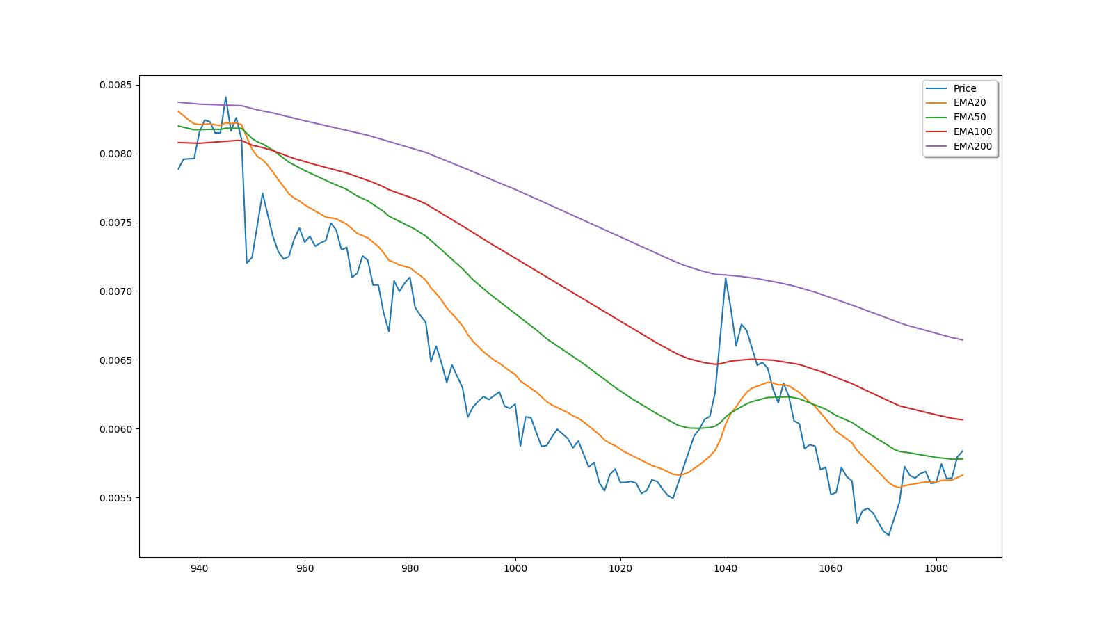 PolygonFarm Finance Exponential Moving Averages