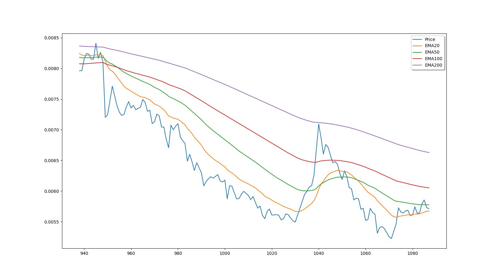 PolygonFarm Finance Exponential Moving Averages