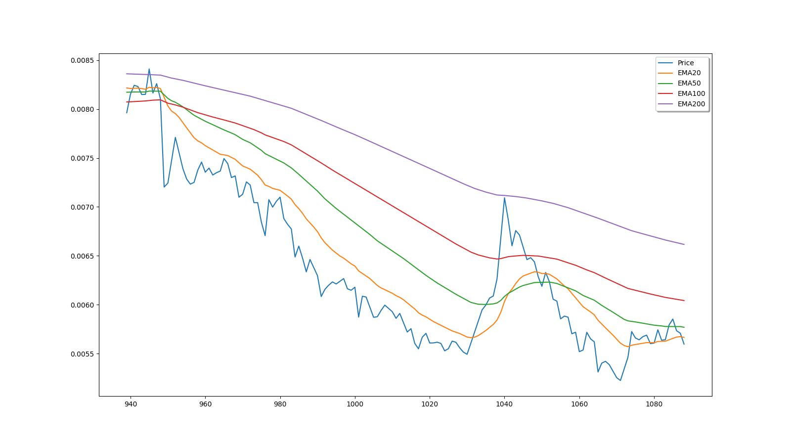 PolygonFarm Finance Exponential Moving Averages
