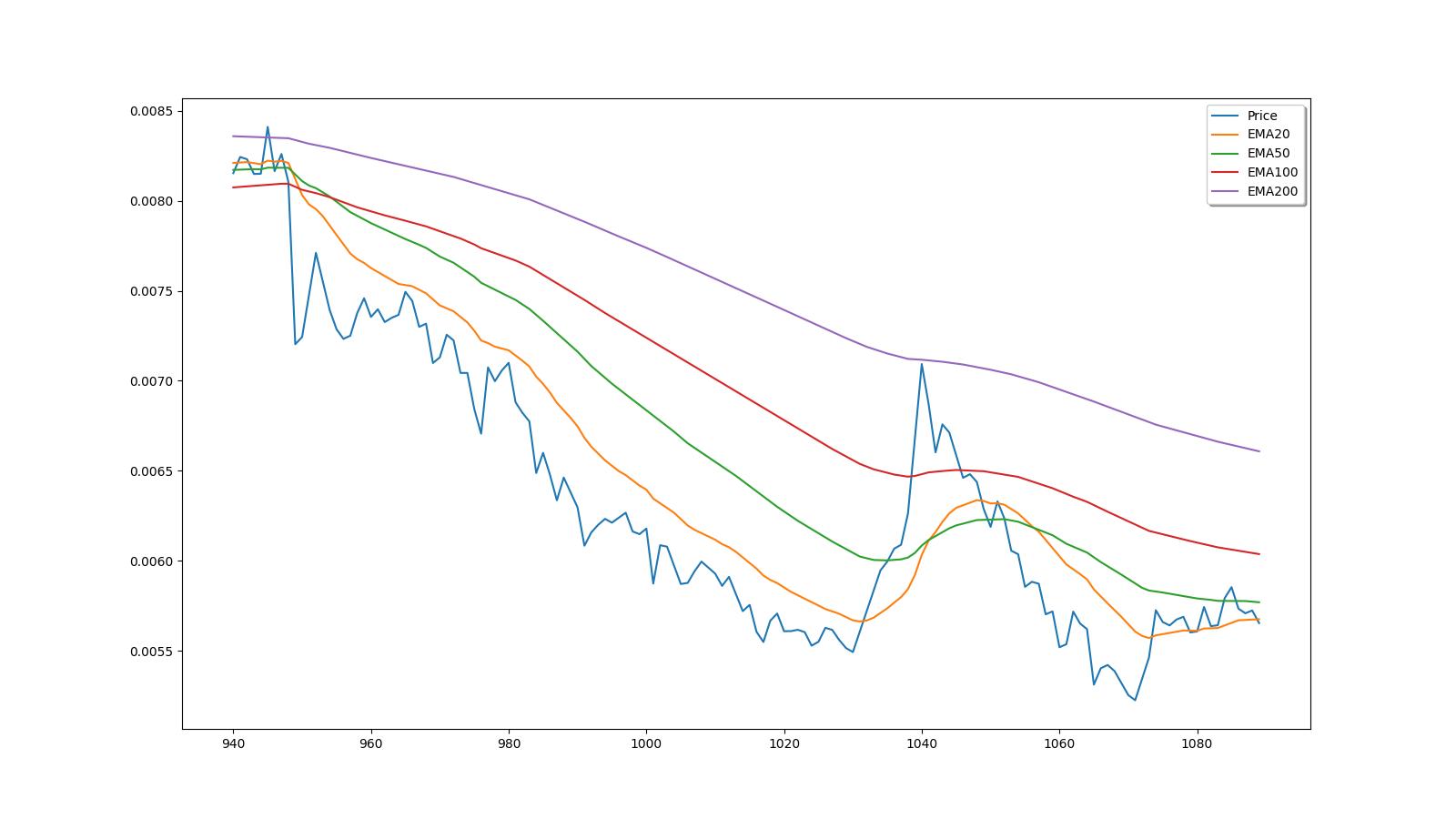 PolygonFarm Finance Exponential Moving Averages