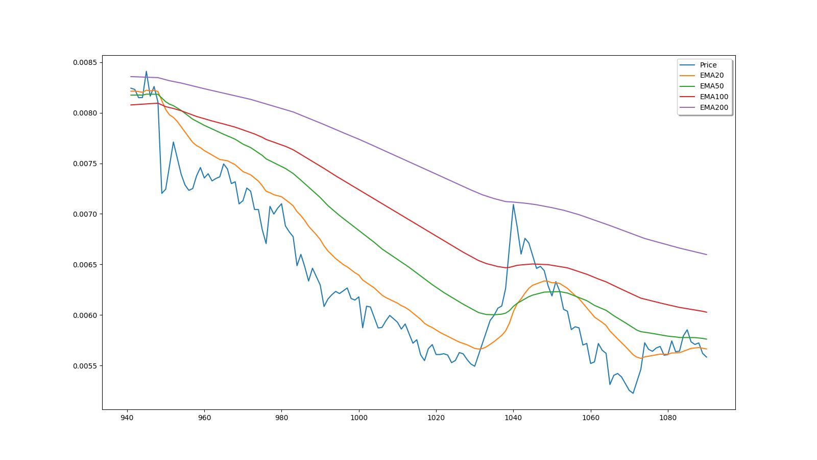 PolygonFarm Finance Exponential Moving Averages