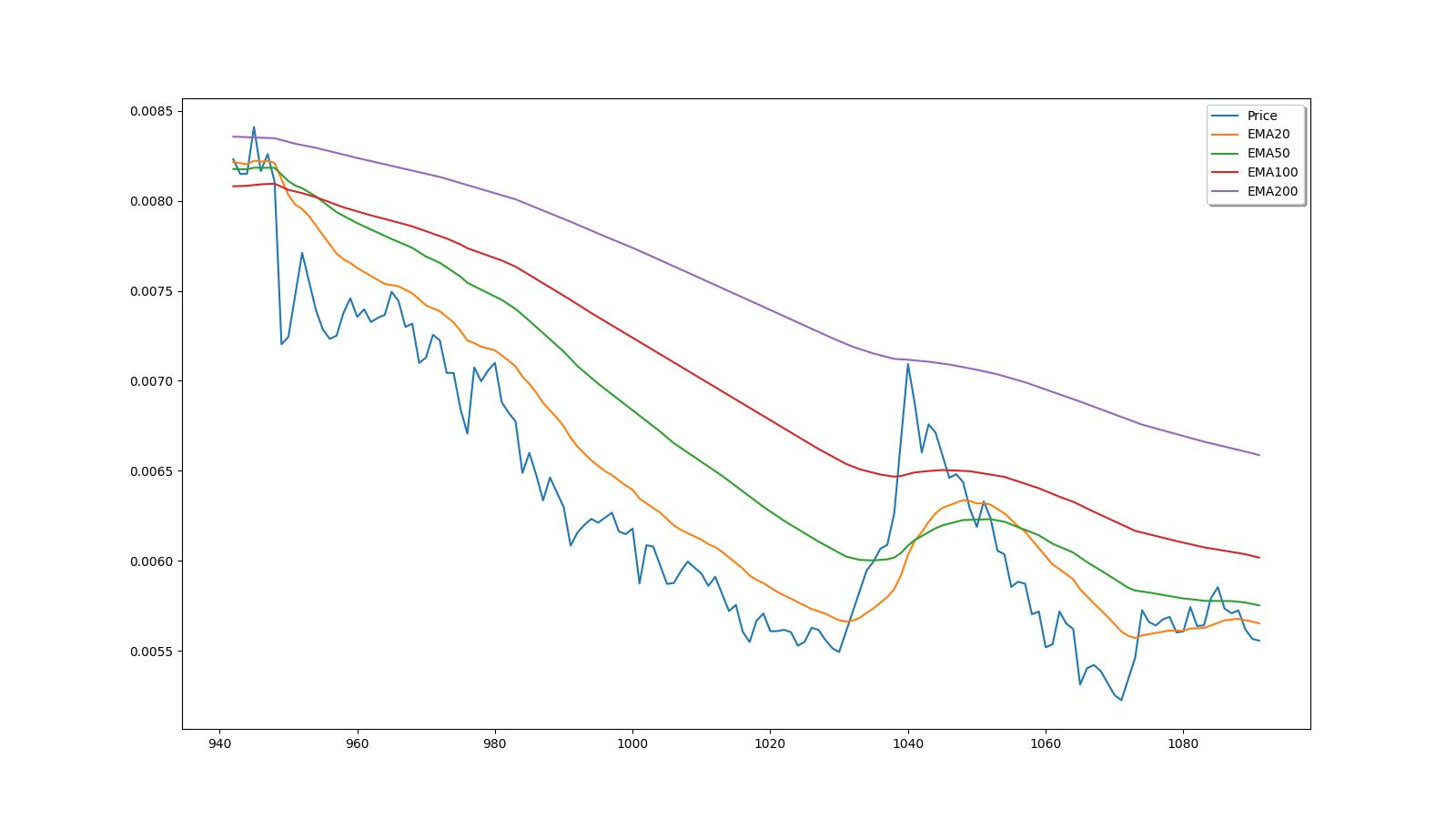 PolygonFarm Finance Exponential Moving Averages