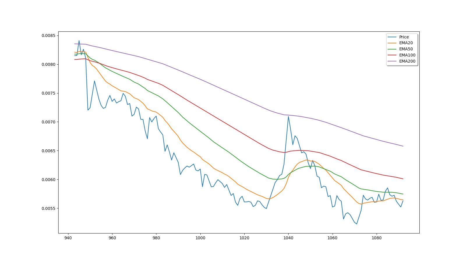PolygonFarm Finance Exponential Moving Averages