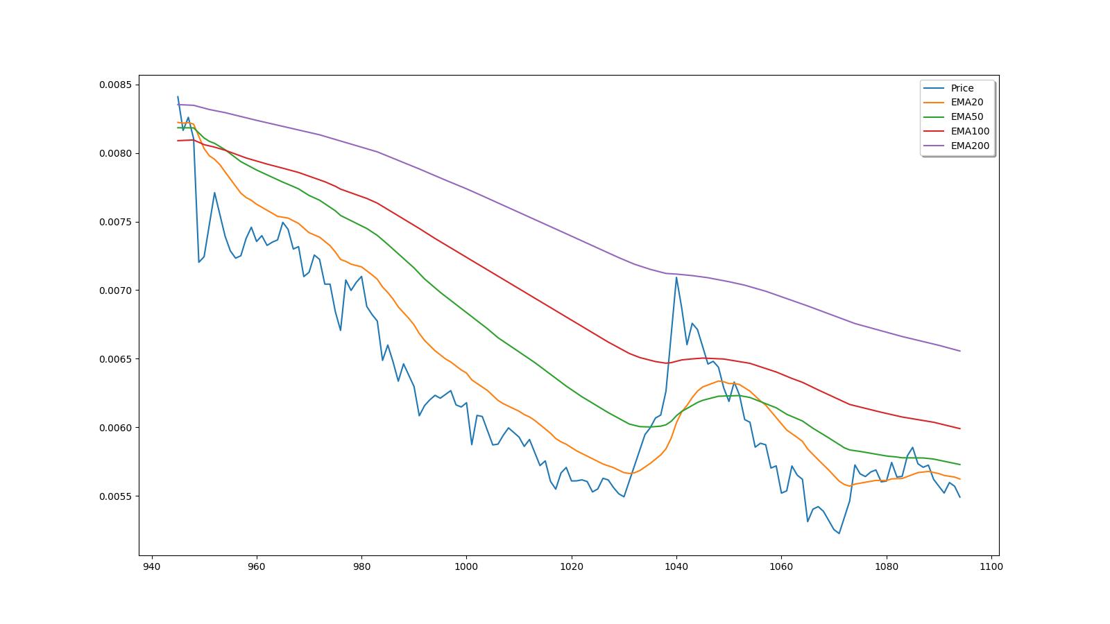 PolygonFarm Finance Exponential Moving Averages