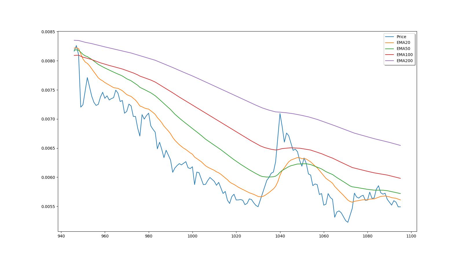 PolygonFarm Finance Exponential Moving Averages