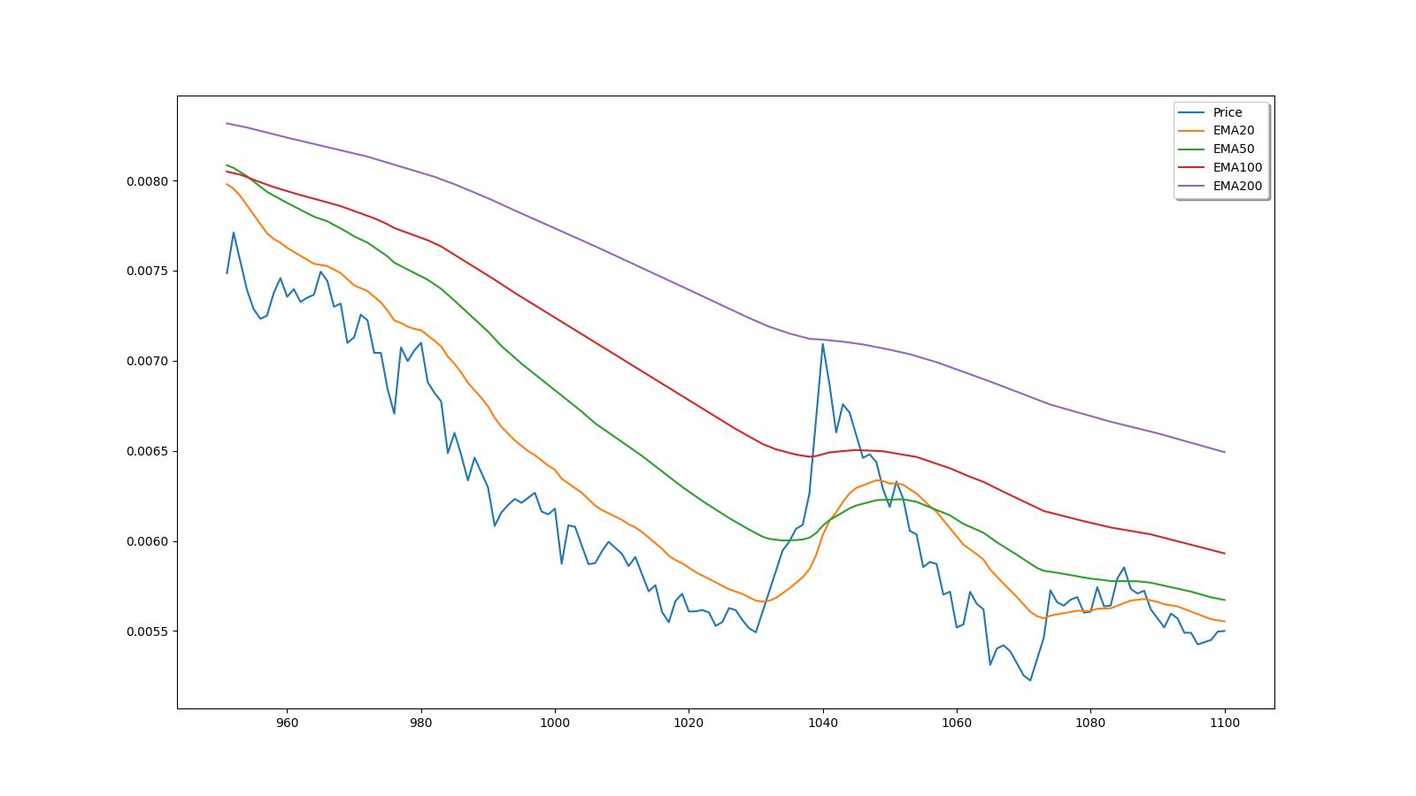 PolygonFarm Finance Exponential Moving Averages