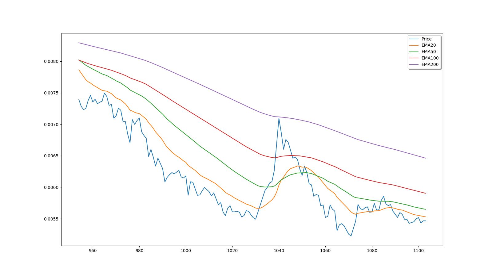 PolygonFarm Finance Exponential Moving Averages