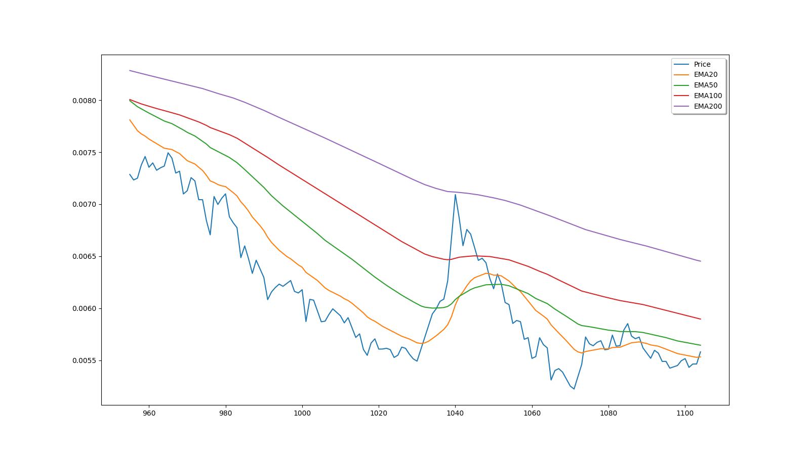 PolygonFarm Finance Exponential Moving Averages