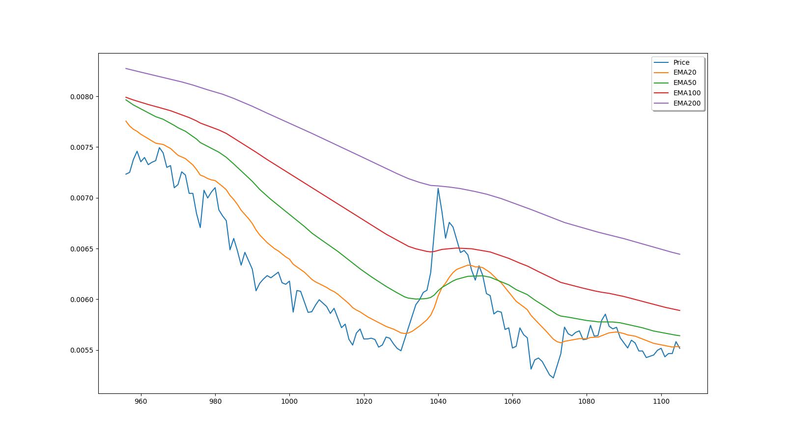 PolygonFarm Finance Exponential Moving Averages