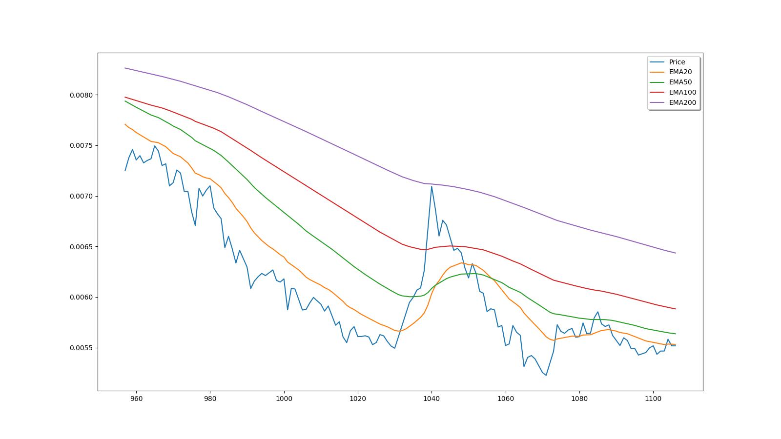 PolygonFarm Finance Exponential Moving Averages