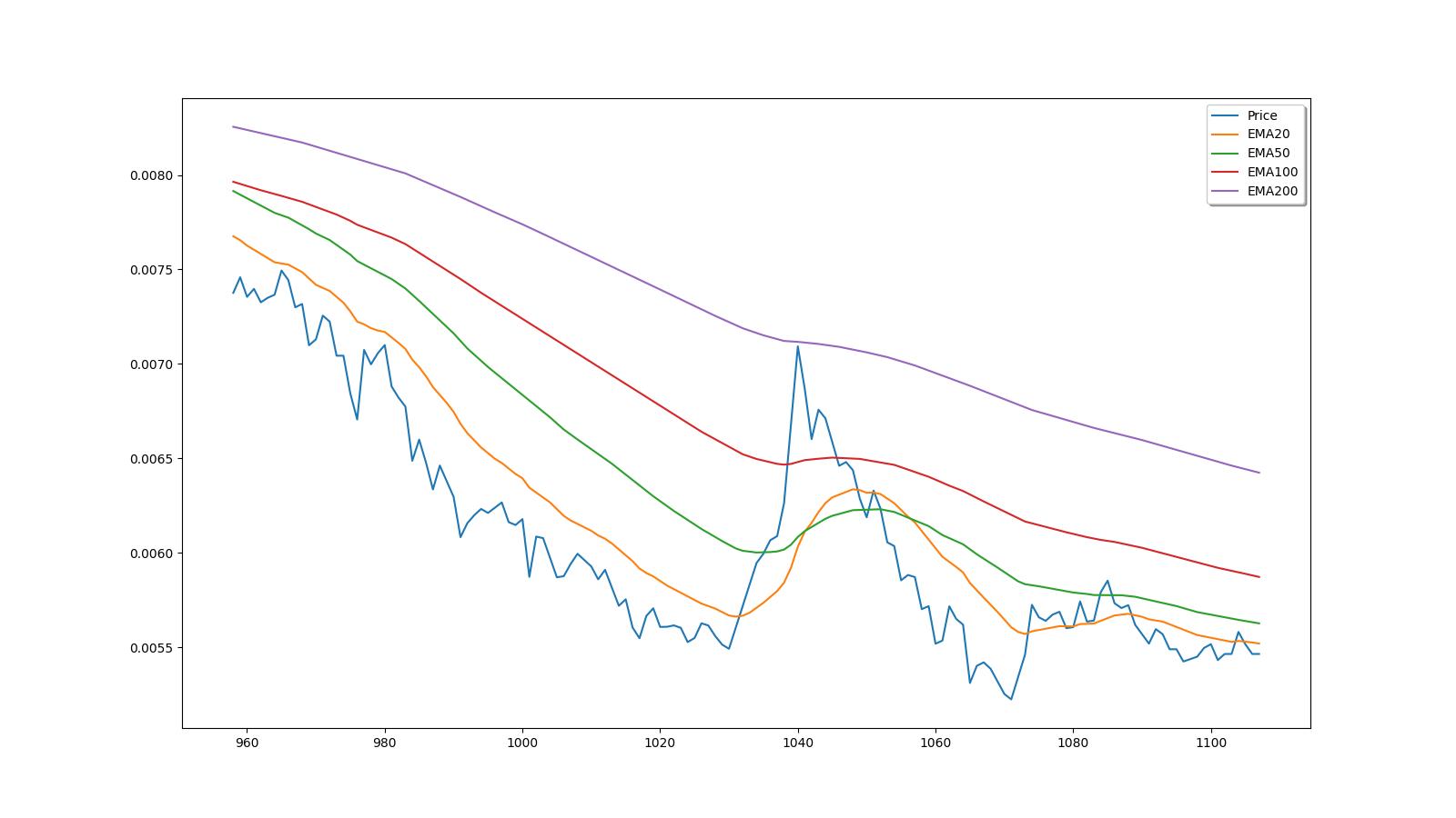 PolygonFarm Finance Exponential Moving Averages