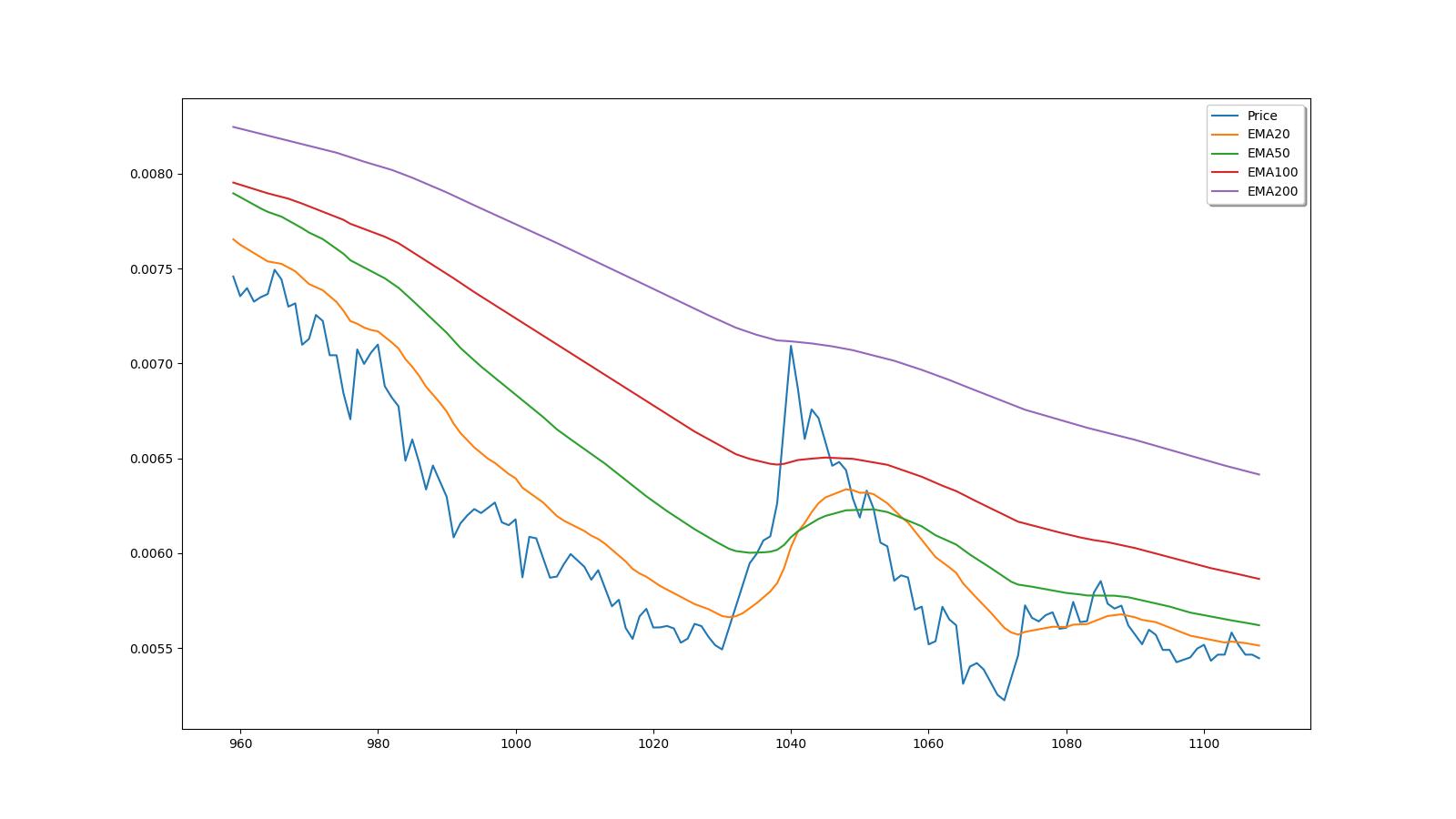 PolygonFarm Finance Exponential Moving Averages