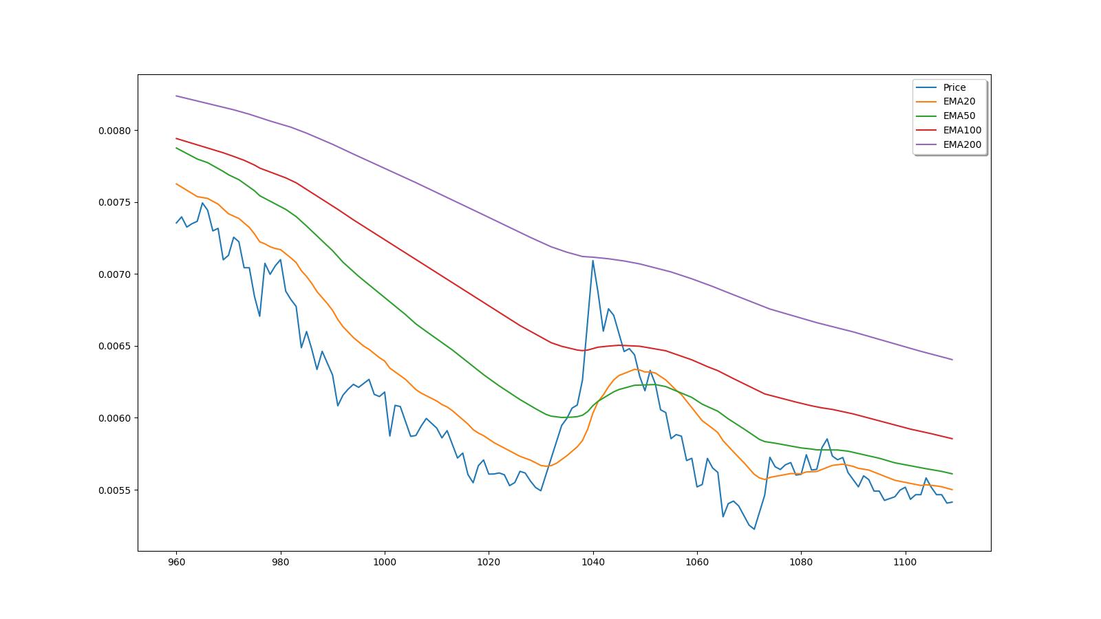 PolygonFarm Finance Exponential Moving Averages