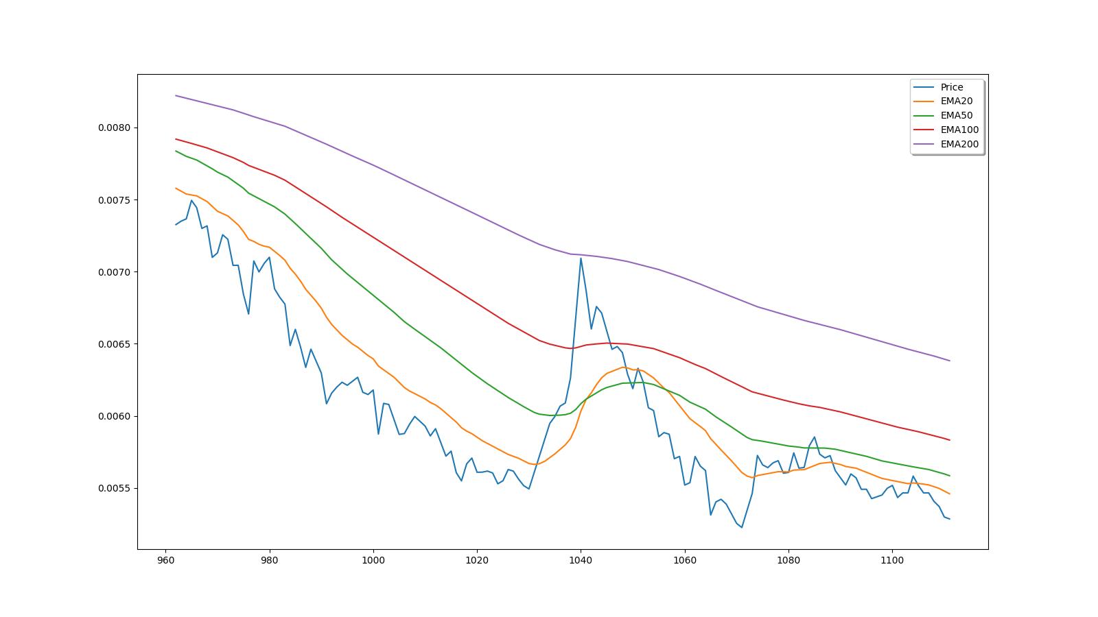 PolygonFarm Finance Exponential Moving Averages