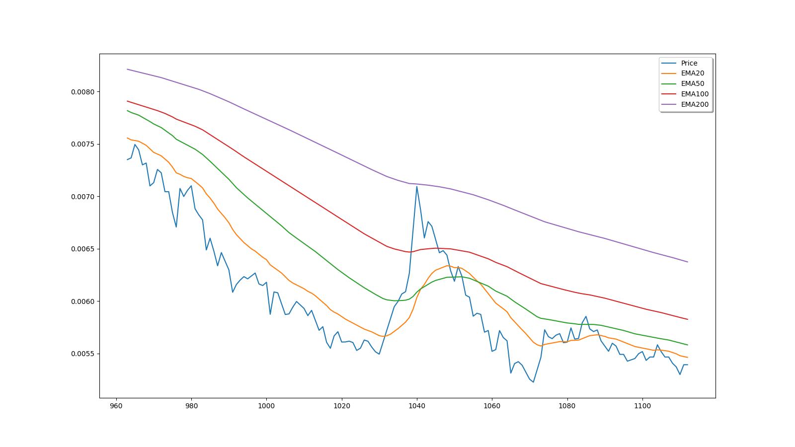 PolygonFarm Finance Exponential Moving Averages