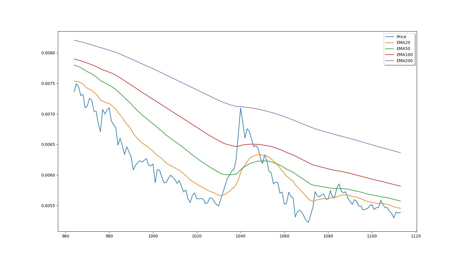 PolygonFarm Finance Exponential Moving Averages