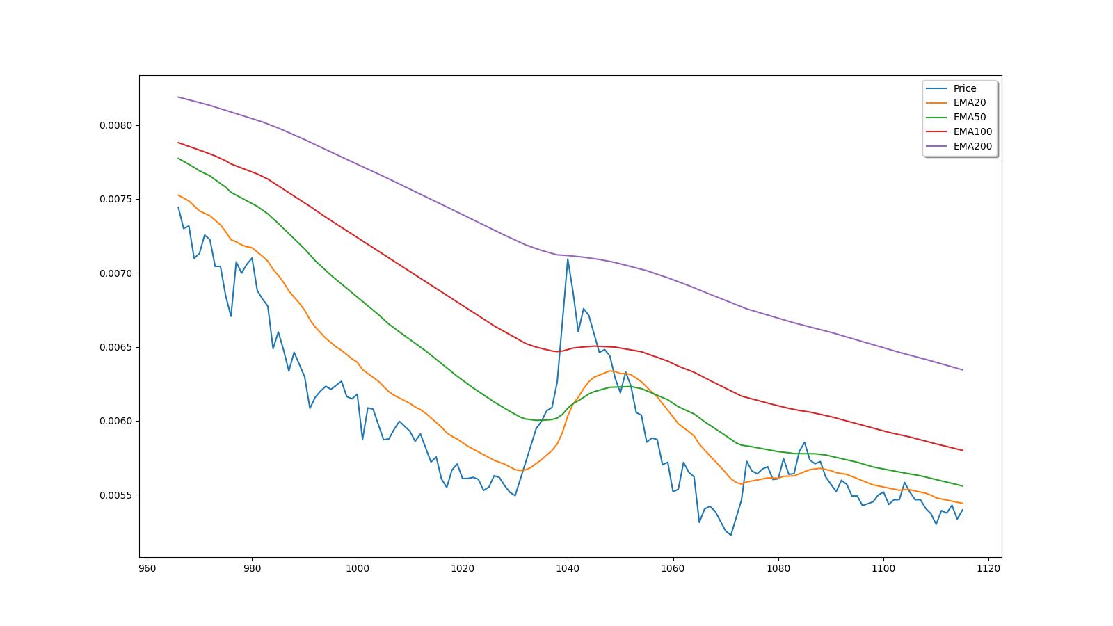 PolygonFarm Finance Exponential Moving Averages