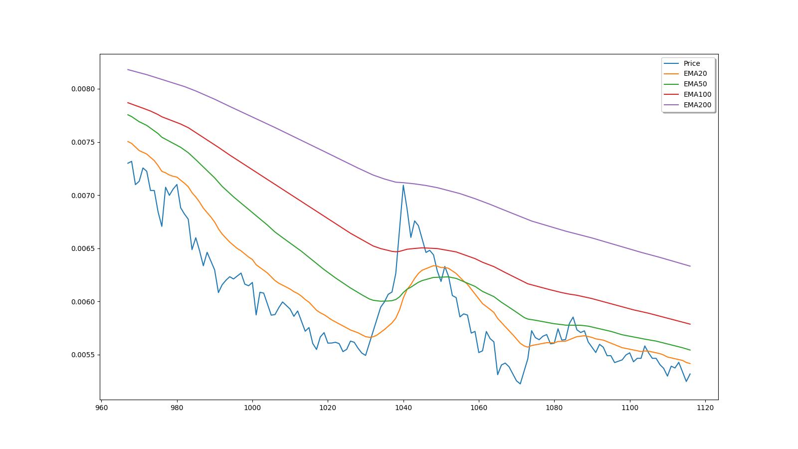 PolygonFarm Finance Exponential Moving Averages