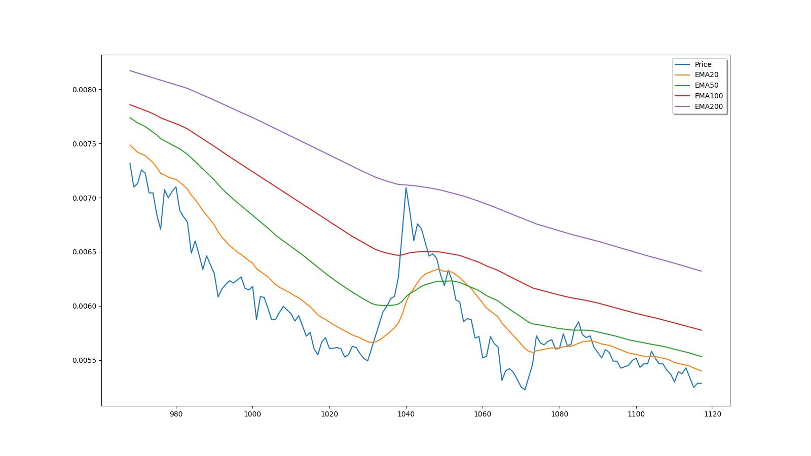 PolygonFarm Finance Exponential Moving Averages
