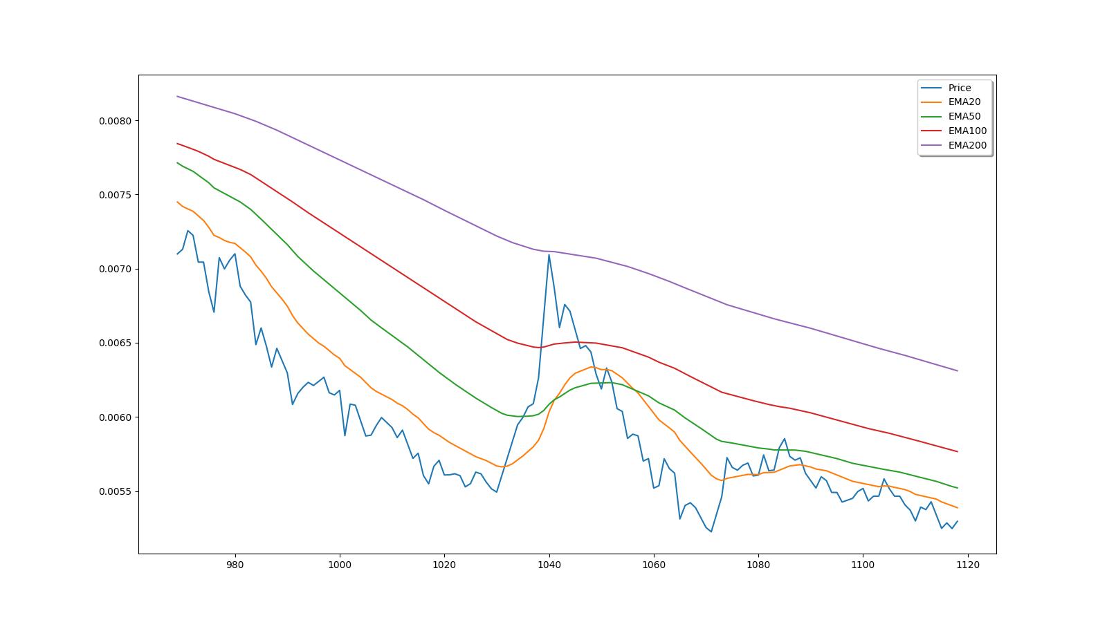 PolygonFarm Finance Exponential Moving Averages