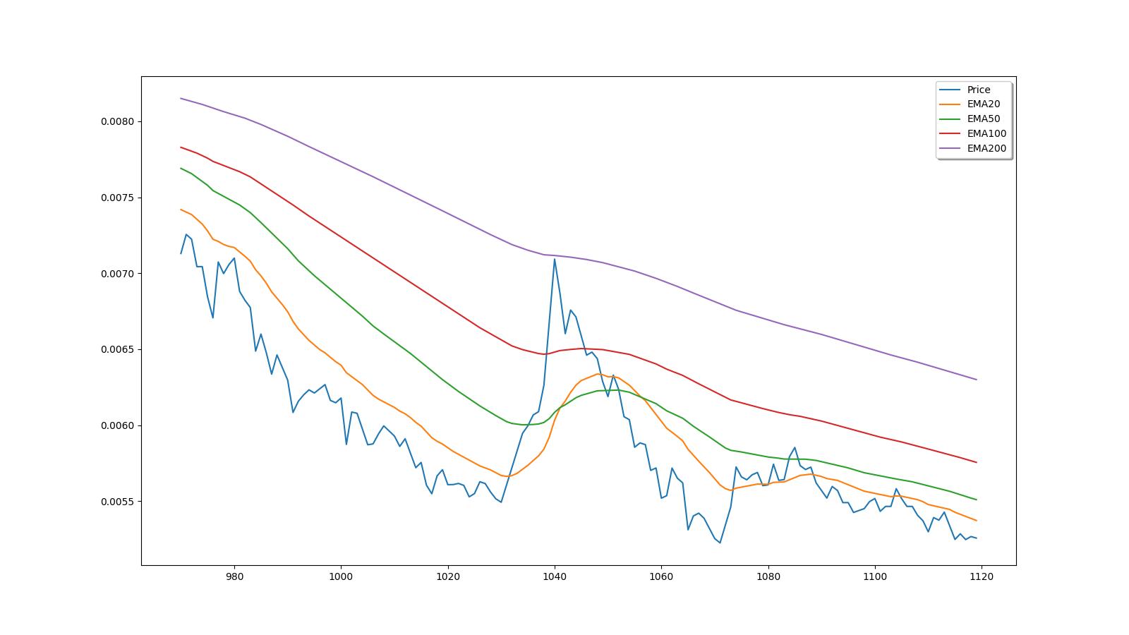 PolygonFarm Finance Exponential Moving Averages