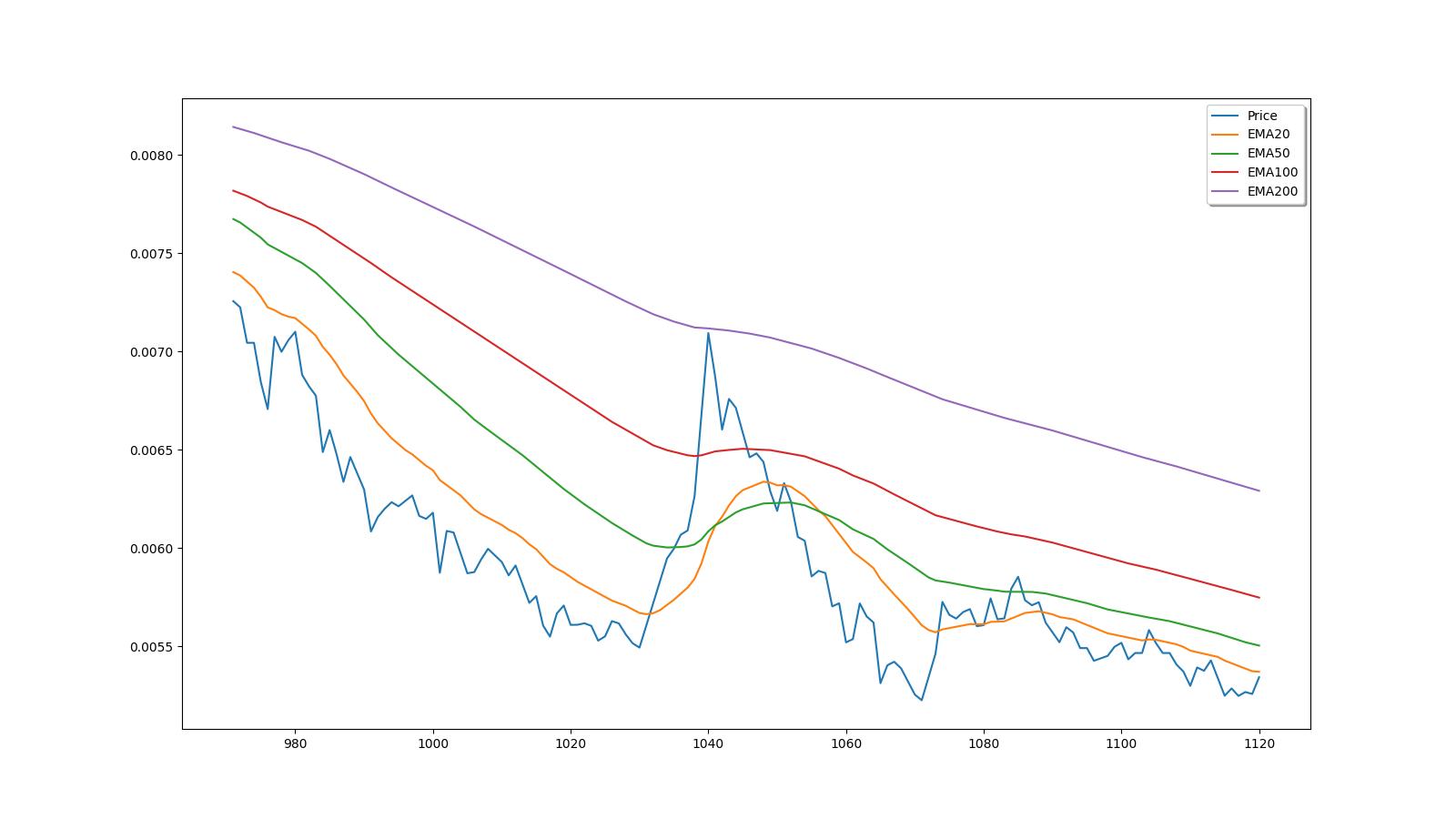 PolygonFarm Finance Exponential Moving Averages