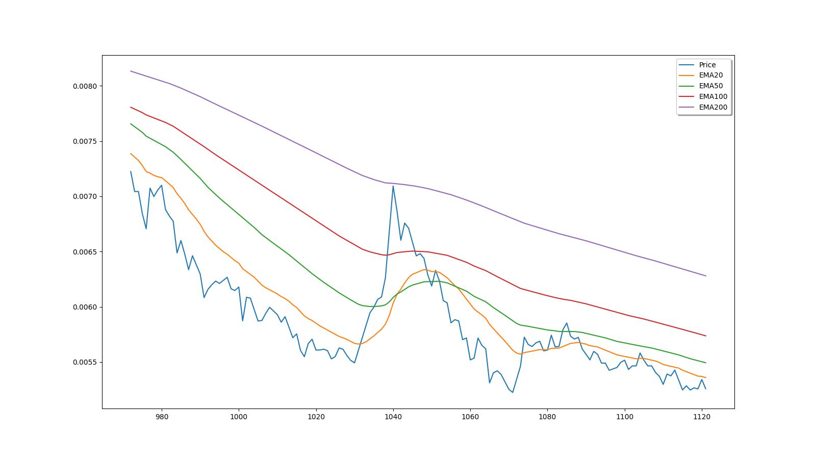 PolygonFarm Finance Exponential Moving Averages