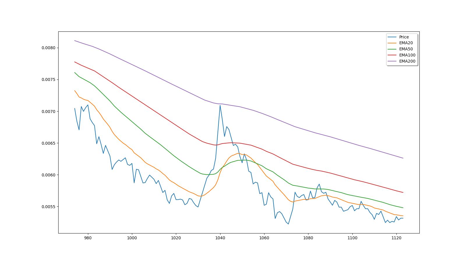 PolygonFarm Finance Exponential Moving Averages