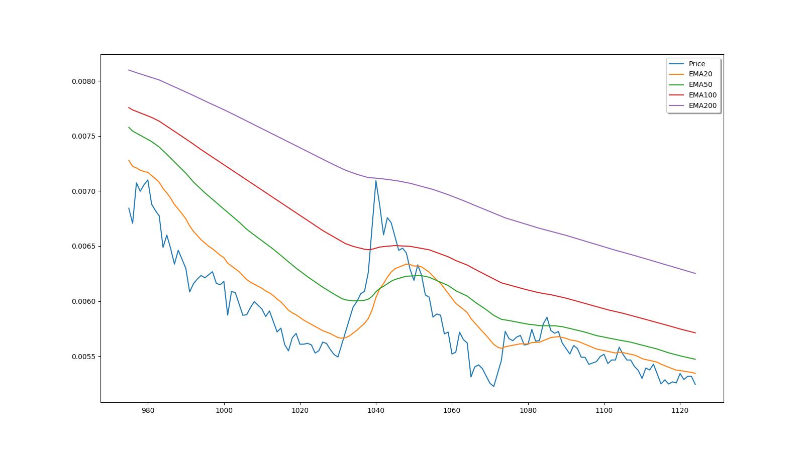 PolygonFarm Finance Exponential Moving Averages