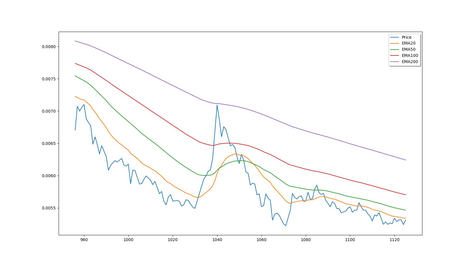PolygonFarm Finance Exponential Moving Averages