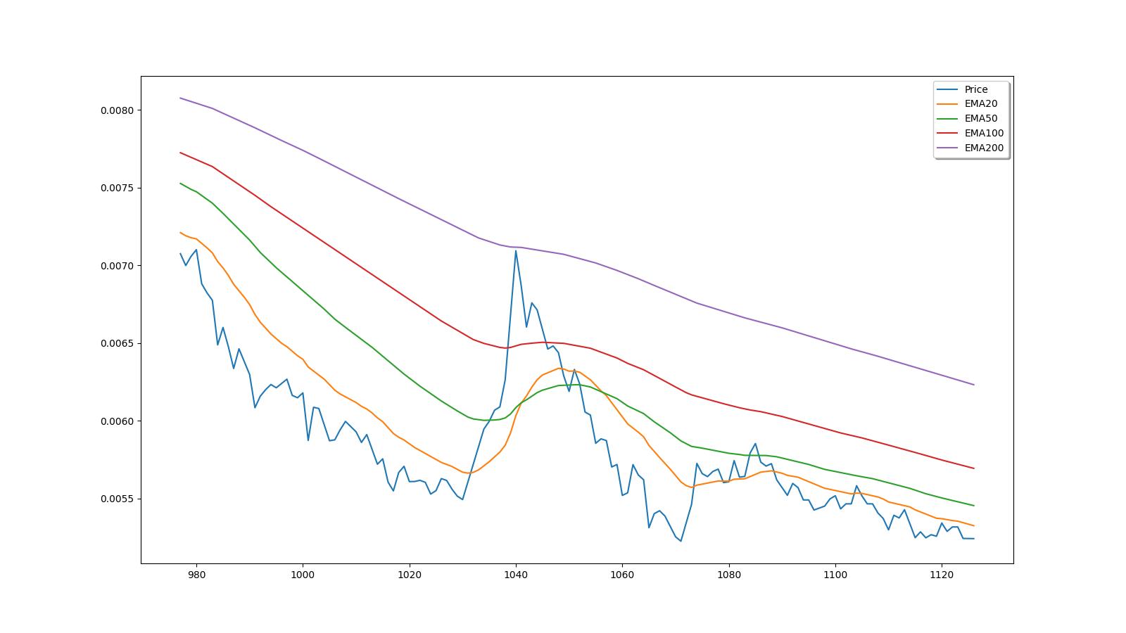 PolygonFarm Finance Exponential Moving Averages