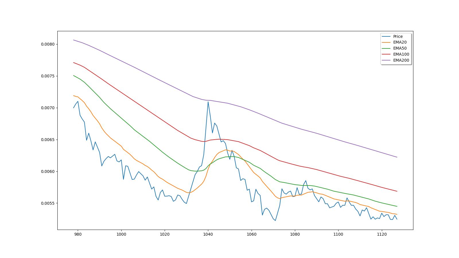 PolygonFarm Finance Exponential Moving Averages