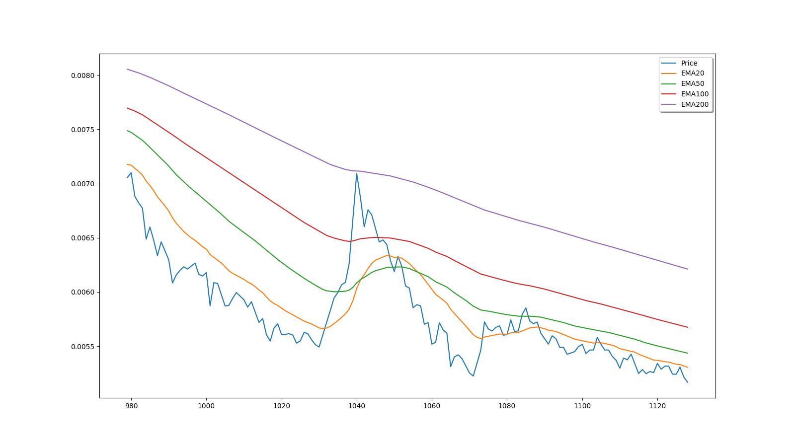 PolygonFarm Finance Exponential Moving Averages
