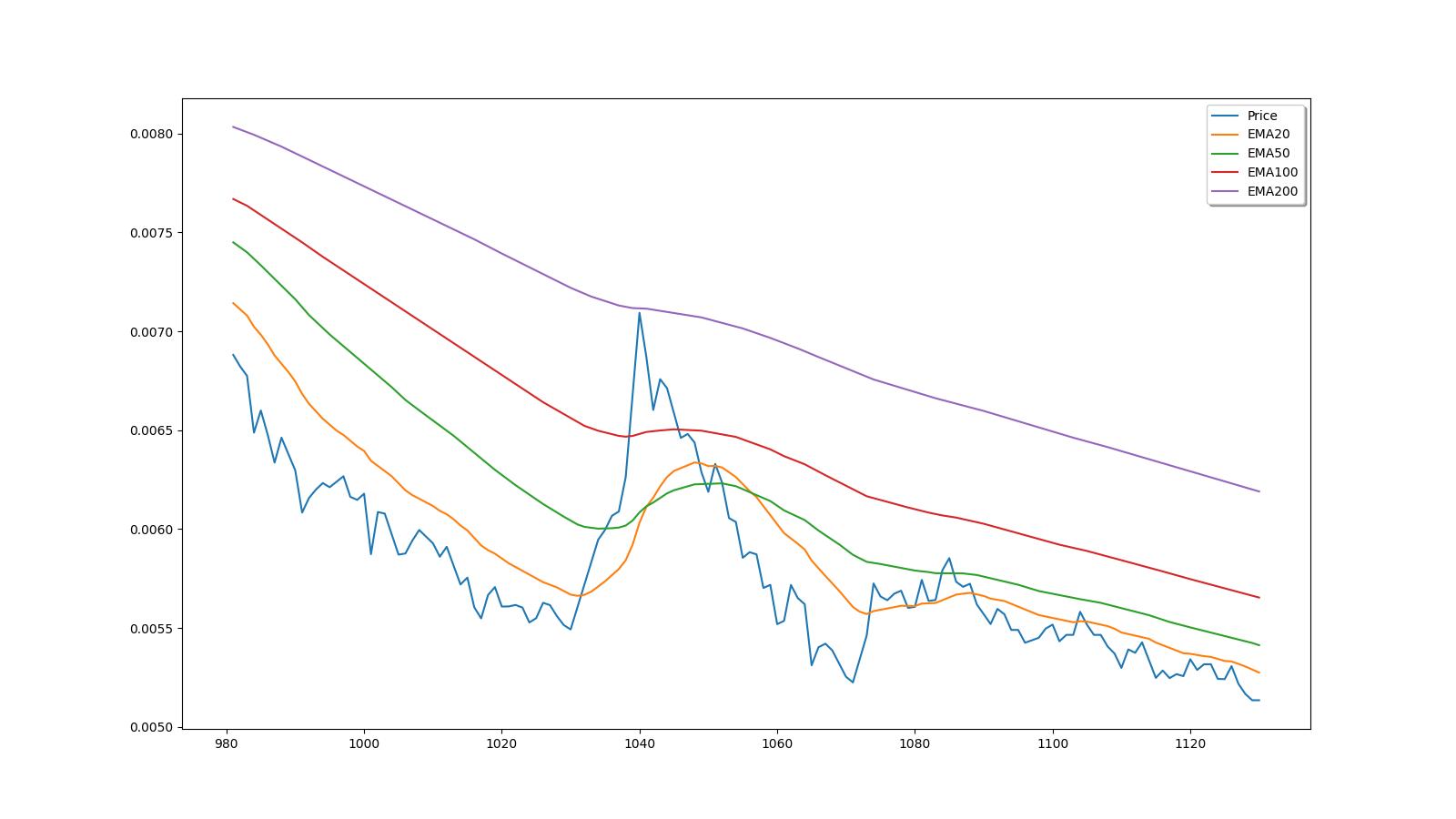 PolygonFarm Finance Exponential Moving Averages