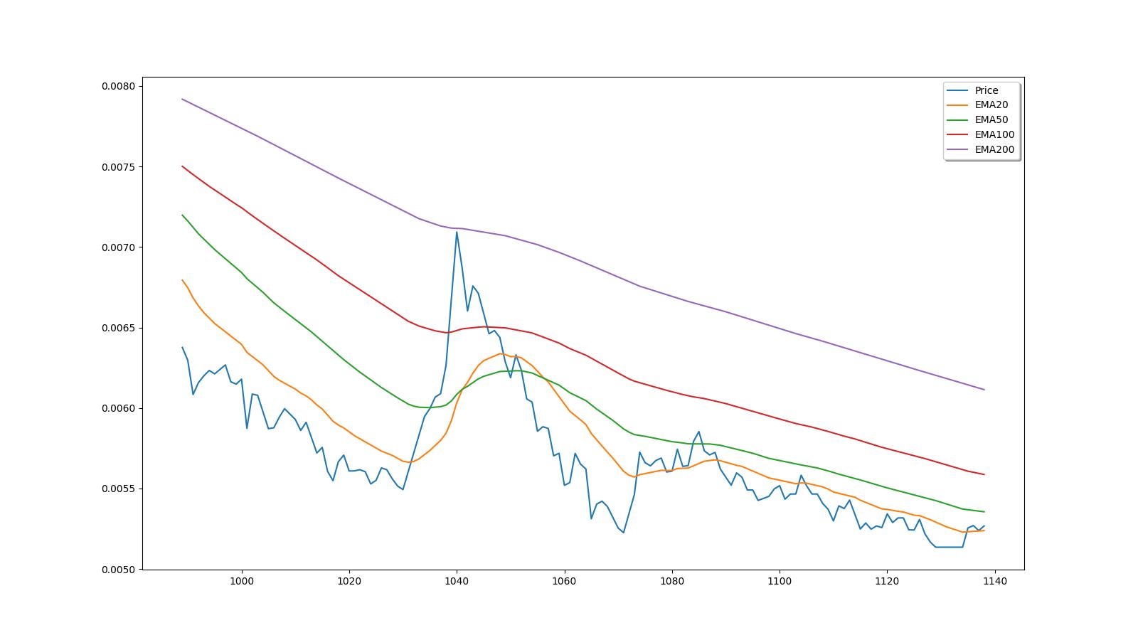 PolygonFarm Finance Exponential Moving Averages
