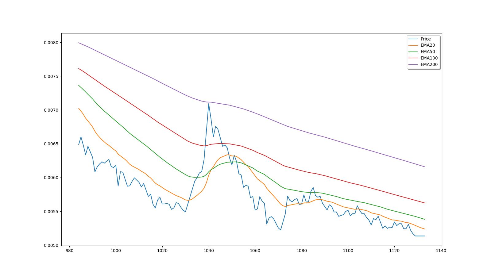 PolygonFarm Finance Exponential Moving Averages